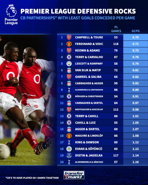 Premier League CB partnerships with the least goals conceded per game. - 9GAG