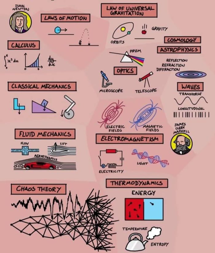 A cool guide to types of physics - 9GAG