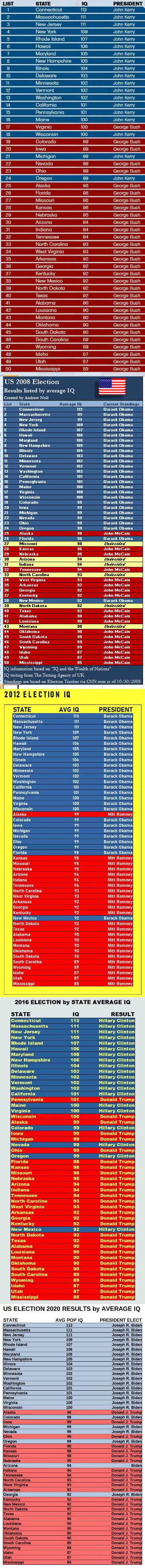 Election Results by Average IQ - 9GAG