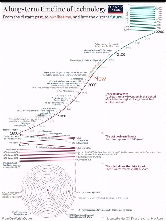 A long term timeline of technology over past years - 9GAG
