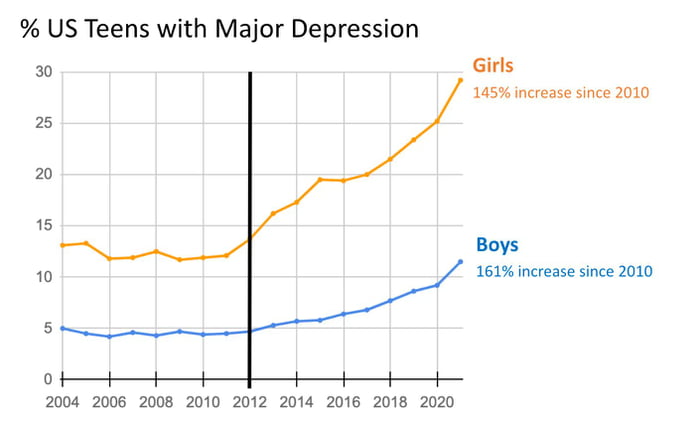Percentage Of Teens With Major Depression Has Been Trending Up A Lot percentage-of-teens-with-major-depression-has-been-trending-up-a-lot