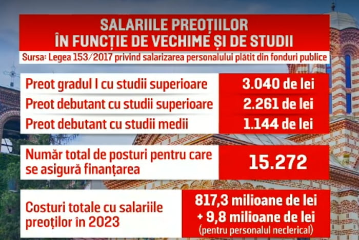 Ce salarii mici, oare de ce nu vedem niciodata preotii facand greva? - 9GAG