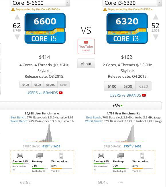 If you ever feel useless, think of the people developing userbenchmark - 9GAG