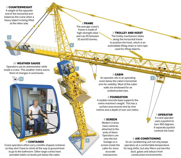A cool guide to what a crane's made of and how it's operated. - 9GAG