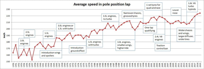 Evolution of speed in Formula 1 - 9GAG