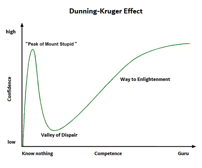 Dunning-Kruger effect — Confidence vs. Competence. - 9GAG