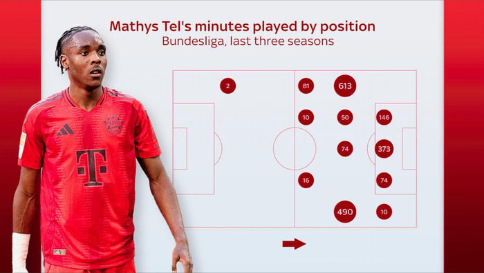 Mathys Tel's minutes played by postion. - 9GAG