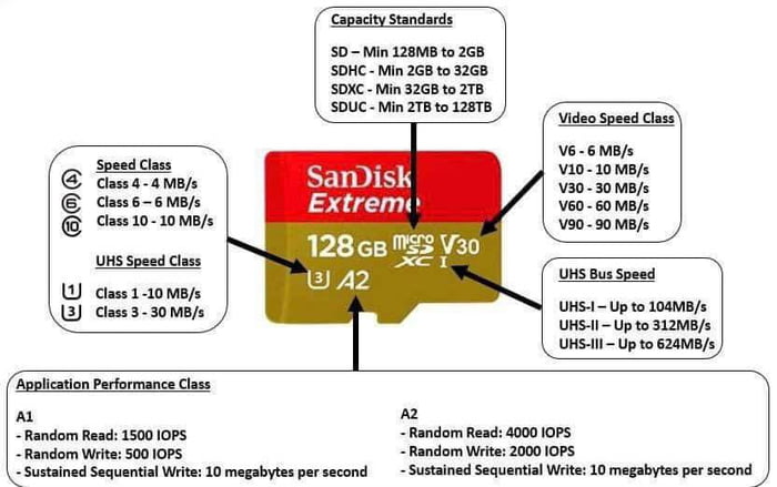 Guide to SD cards - 9GAG