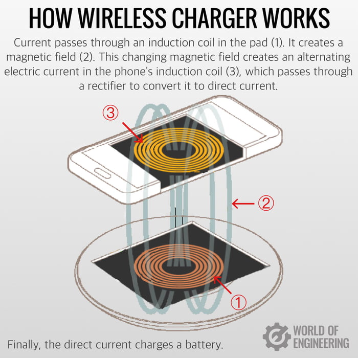 How wireless charging works - 9GAG