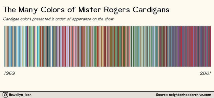 Mister Rogers' cardigan colors in chronological order. - 9GAG