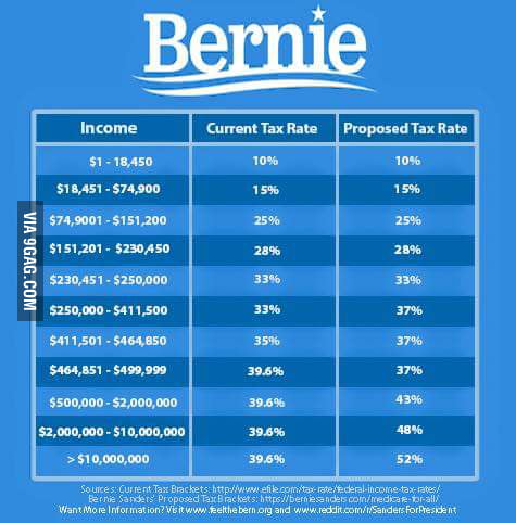 Bernie Sanders' tax plan. It doesn't look that bad after all, does it ...