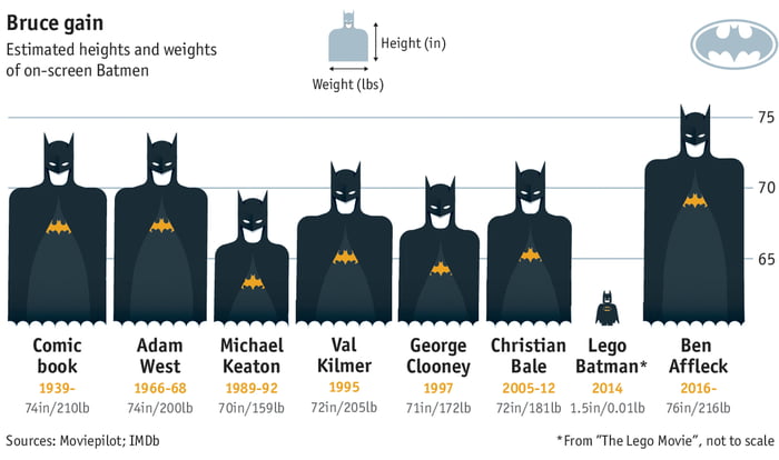 Batman Height in 50 years - 9GAG