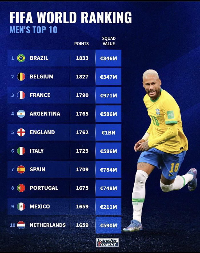 FIFA World Ranking Squad Value - 9GAG