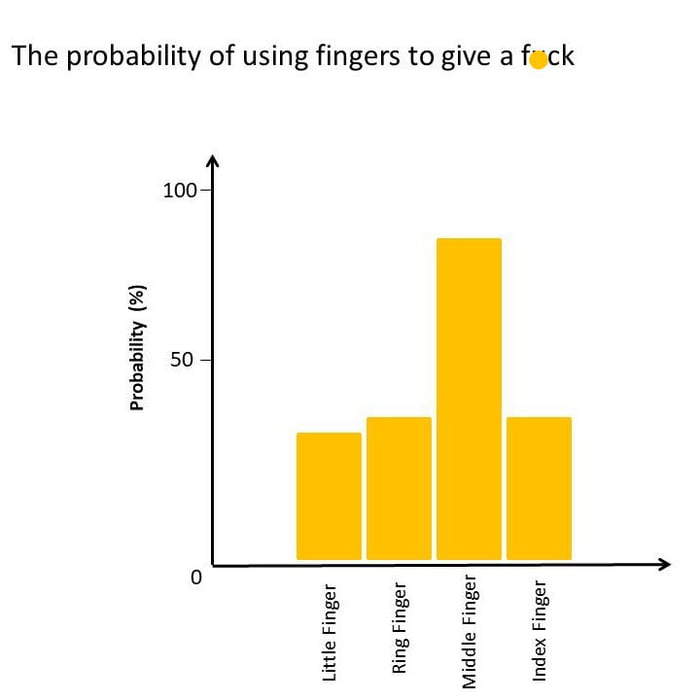 The probability of using fingers to give a f*ck - 9GAG