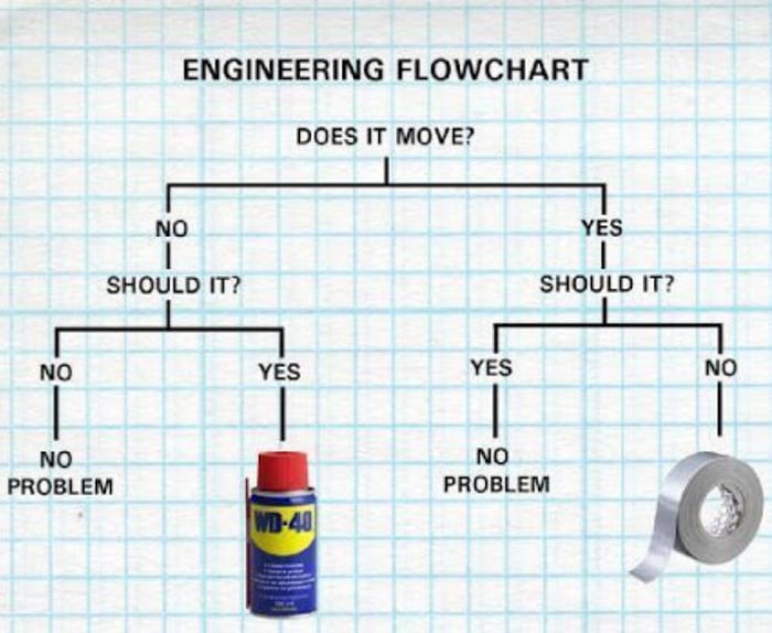 ENGINEERING FLOWCHART - 9GAG