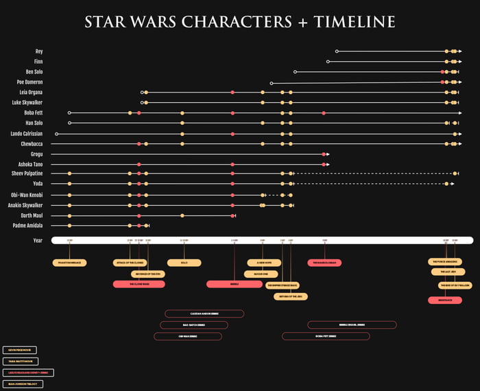 Star Wars Timeline Ft. Main Characters, Movies, and TV Shows - 9GAG