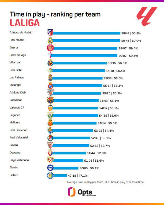Time in play ranking per team in LaLiga - 9GAG
