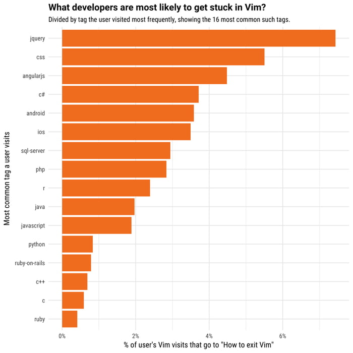 "Stack Overflow helping one million developers exit Vim" - 9GAG