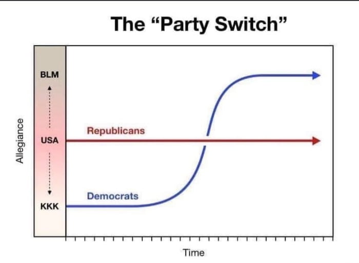 The best explanation of party switch that happened. - 9GAG