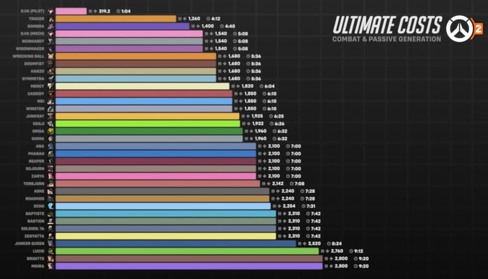 Ultimate costs in overwatch 2 - 9GAG