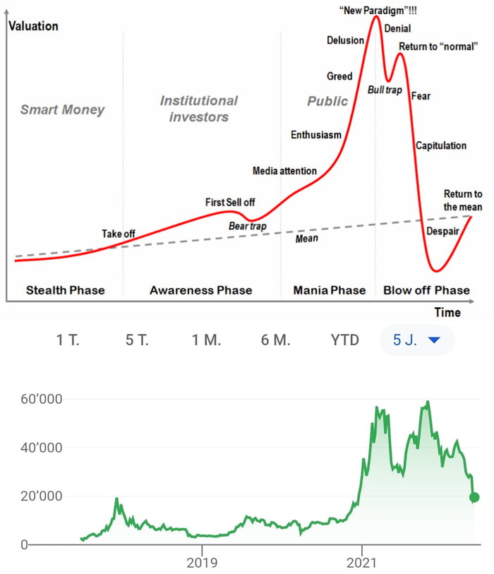Bitcoin is a classic hype cycle now - 9GAG