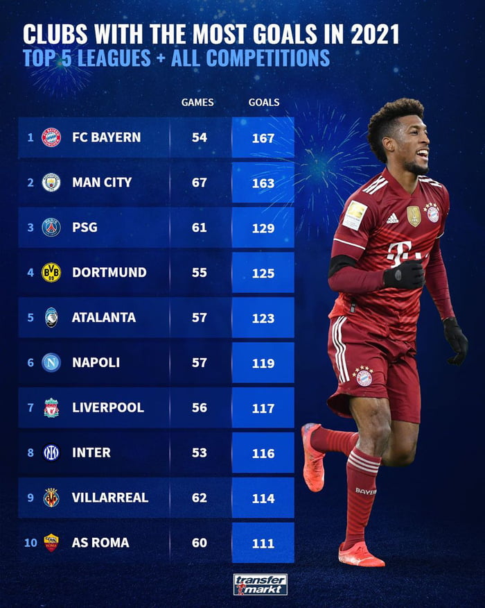 Clubs with the most goals in 2021, top 5 leagues + all competitions - 9GAG