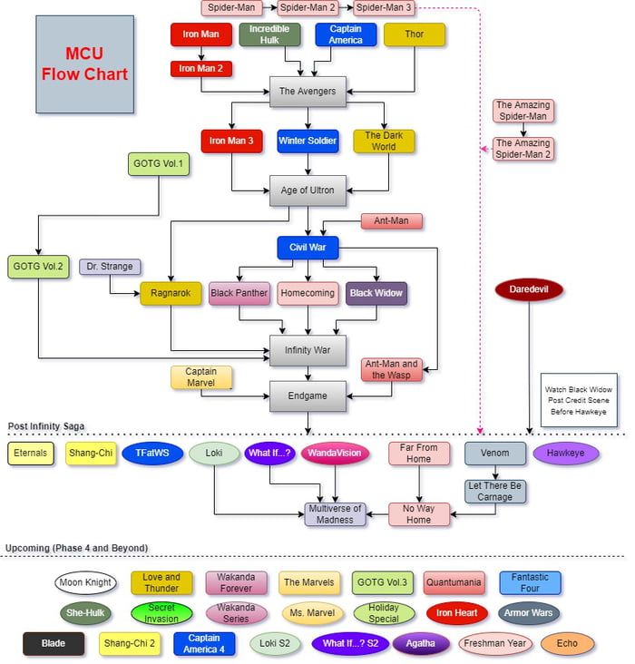 MCU Flowchart: as of No Way Home (UPDATED via suggestions) - 9GAG