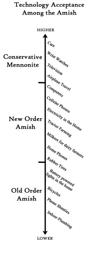 A cool guide to technology acceptance among the Amish - 9GAG
