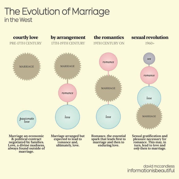 The evolution of marriage - 9GAG