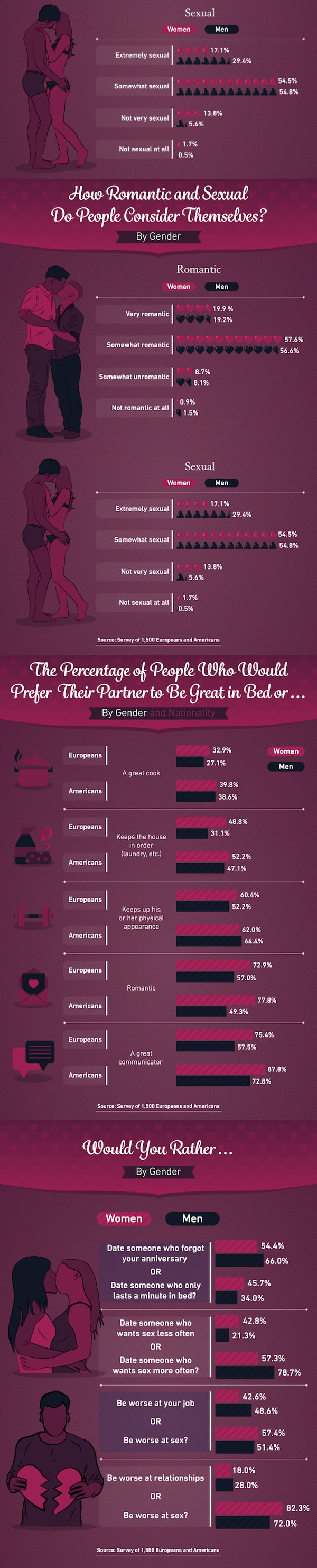 Good Cook Or Good Sex People Divulge Romantic Trade Offs In Surprising