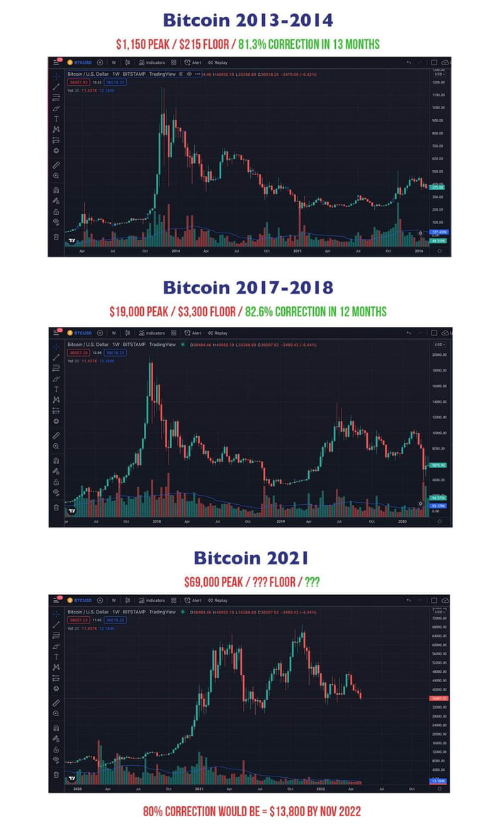 Bitcoin correction - 9GAG