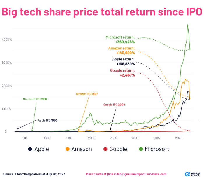 Stock returns of 4 tech firms since their IPO - 9GAG