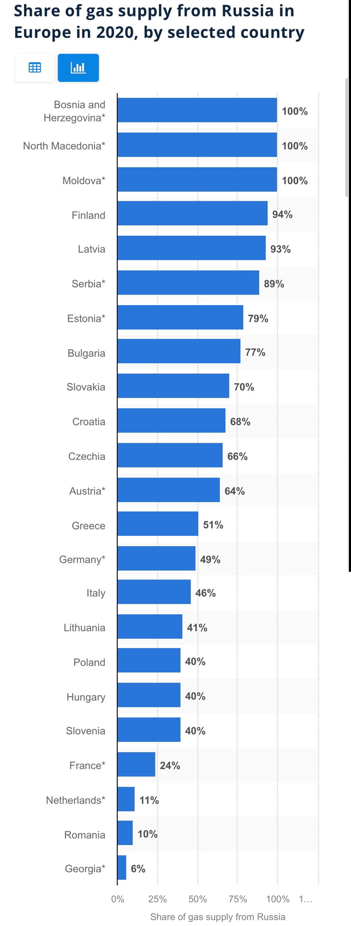 Percentage of Russian gas in each European country in 2020 - 9GAG