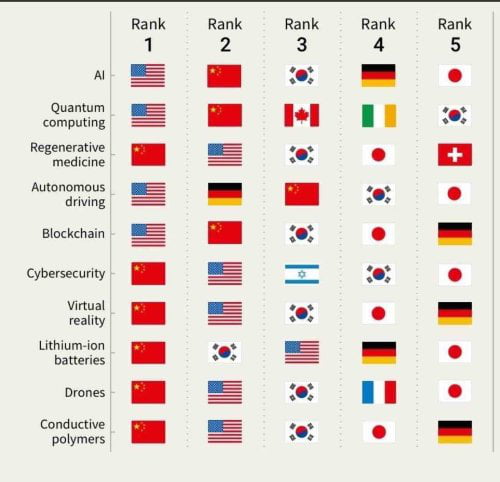Countries ranking for innovation and emerging tech - 9GAG