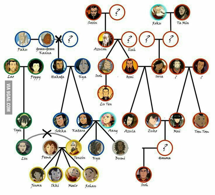 Avatar the Last Airbender Family Tree - 9GAG