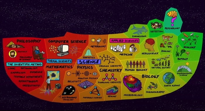 Map of science. Why does psychology have a question mark in it ...