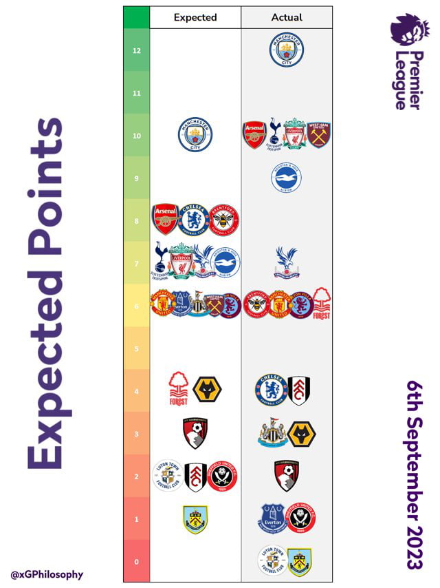 Expected Points Table against actual PL Table 23/24 - 9GAG