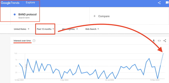 BAND protocol has been gaining popularity within the last week - 9GAG