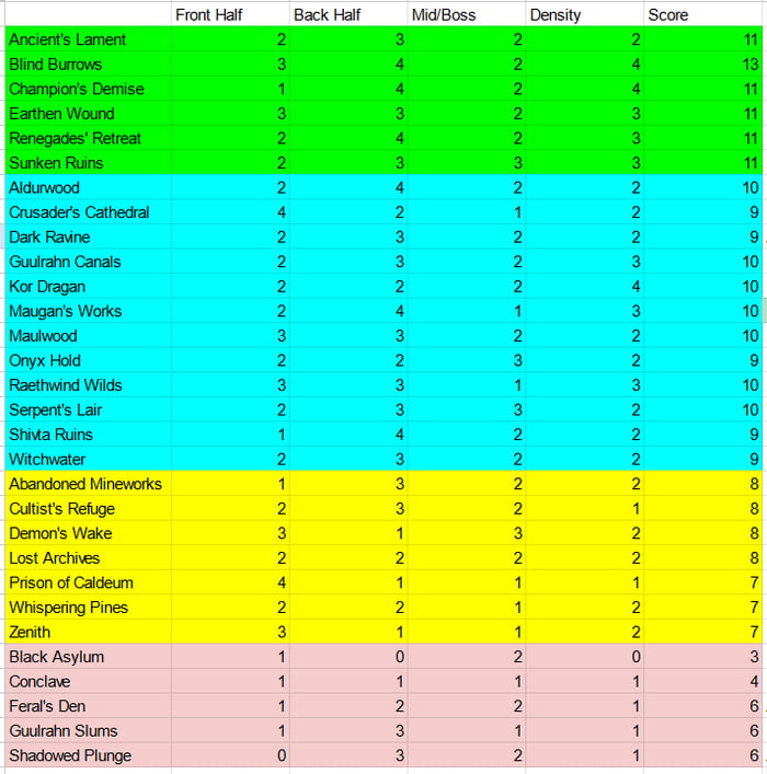 Post patch NM dungeon scoring/tiering - 9GAG