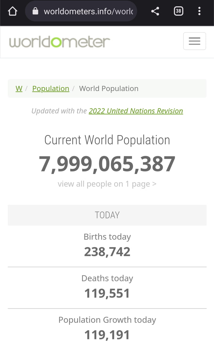 Nearly To 8 Billion Only About 5 More Days 9GAG