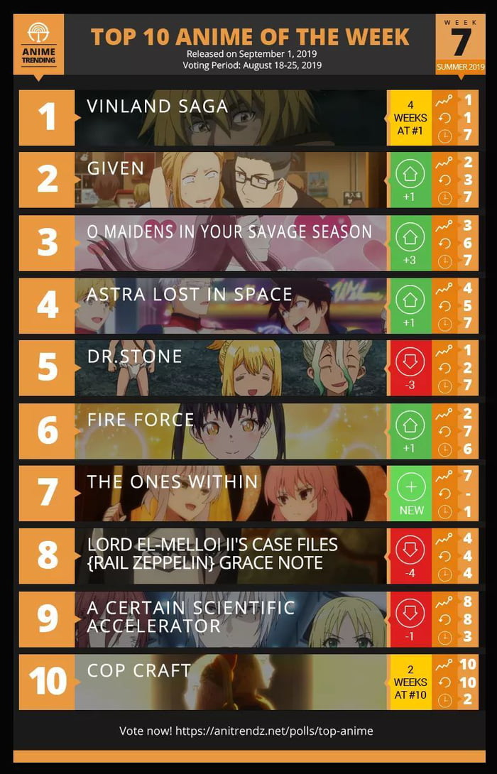 Did someone already the latest weekly top 10 animes of the season ...