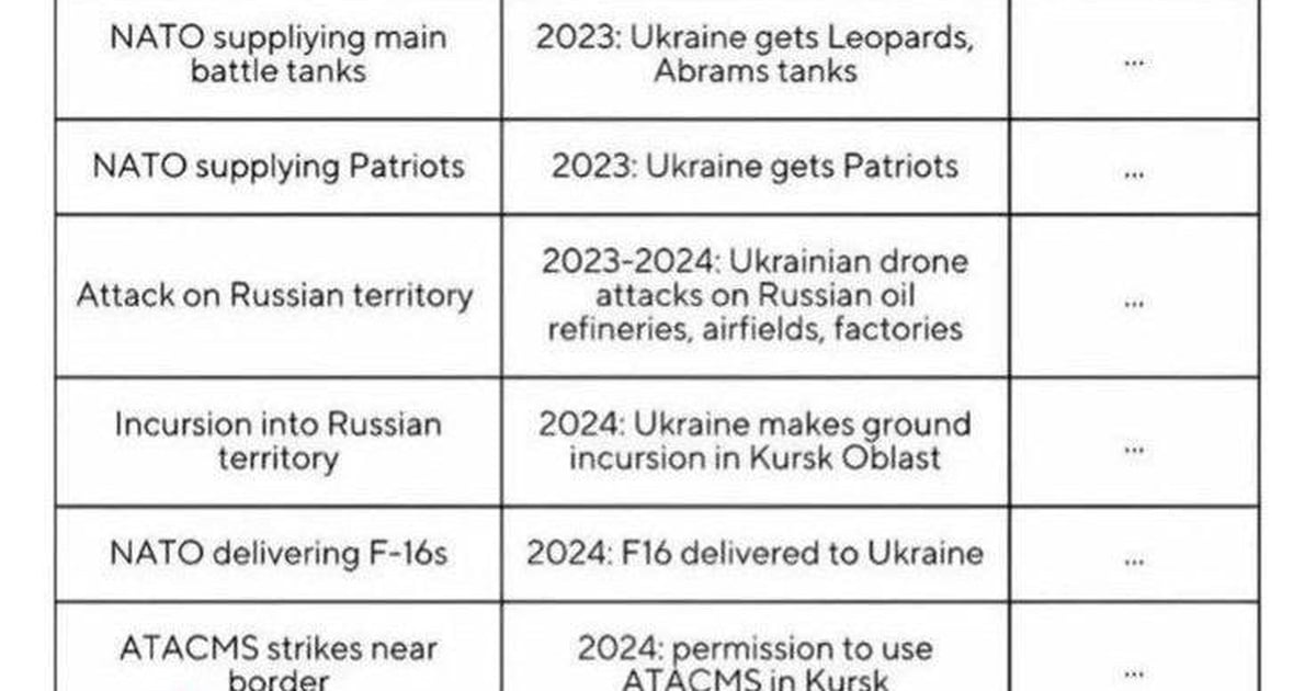 Moscovia is preparing new red lines for future NAFO escalations - 9GAG