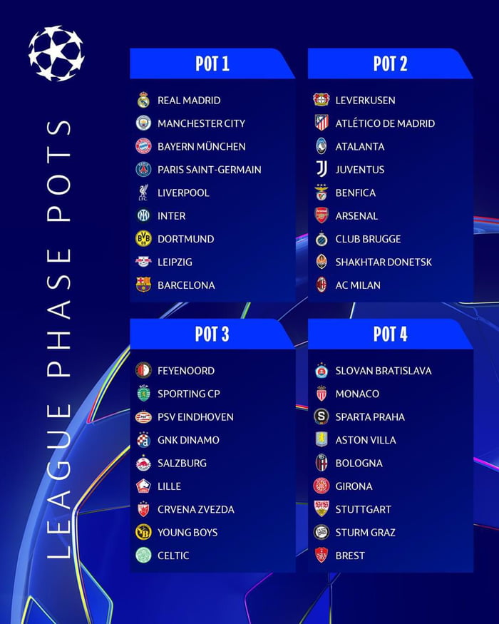 Pots for today‘s UEFA Champions League‘s league phase draw - 9GAG