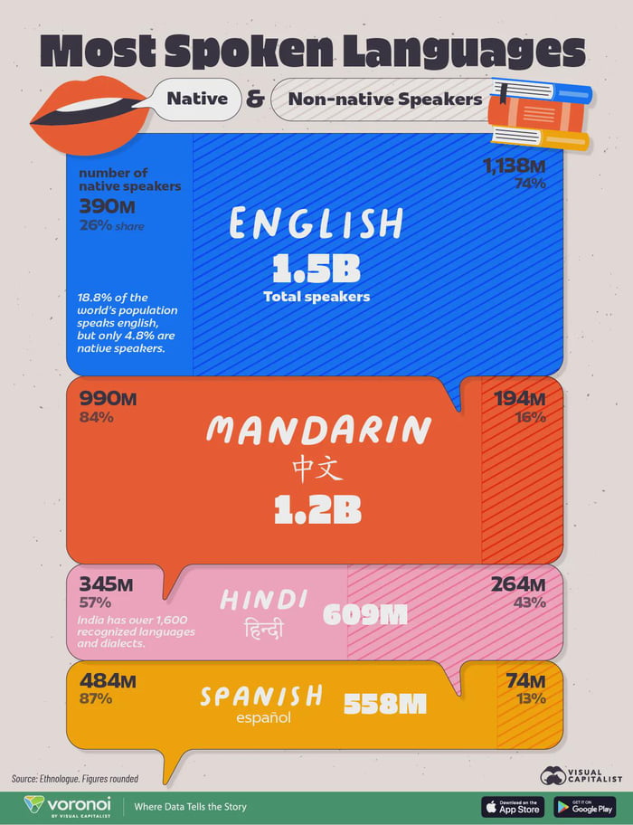 A cool guide on the world’s most spoken languages. - 9GAG