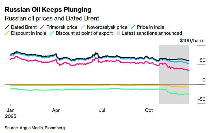 "The price of Russian Urals crude oil fell to $34 per barrel due to US ...