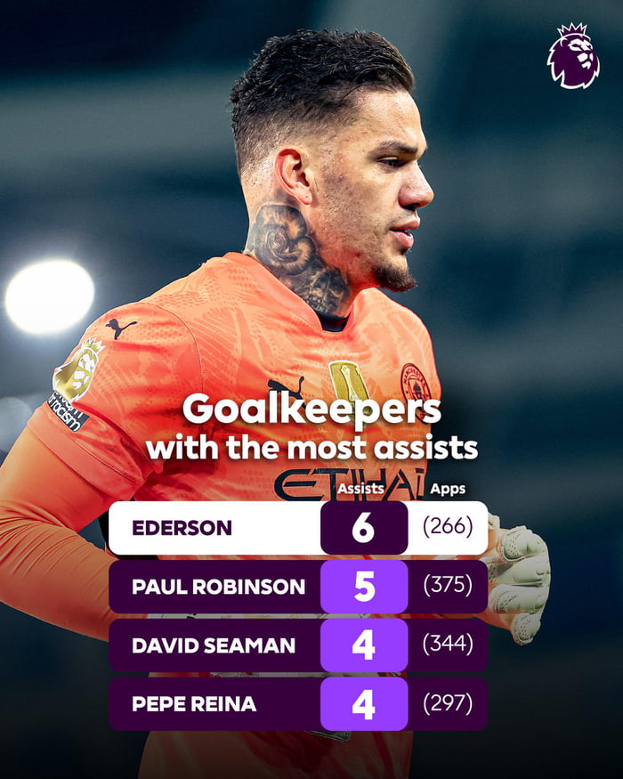 Ederson becomes the goalkeeper with the most assists in Premier League ...