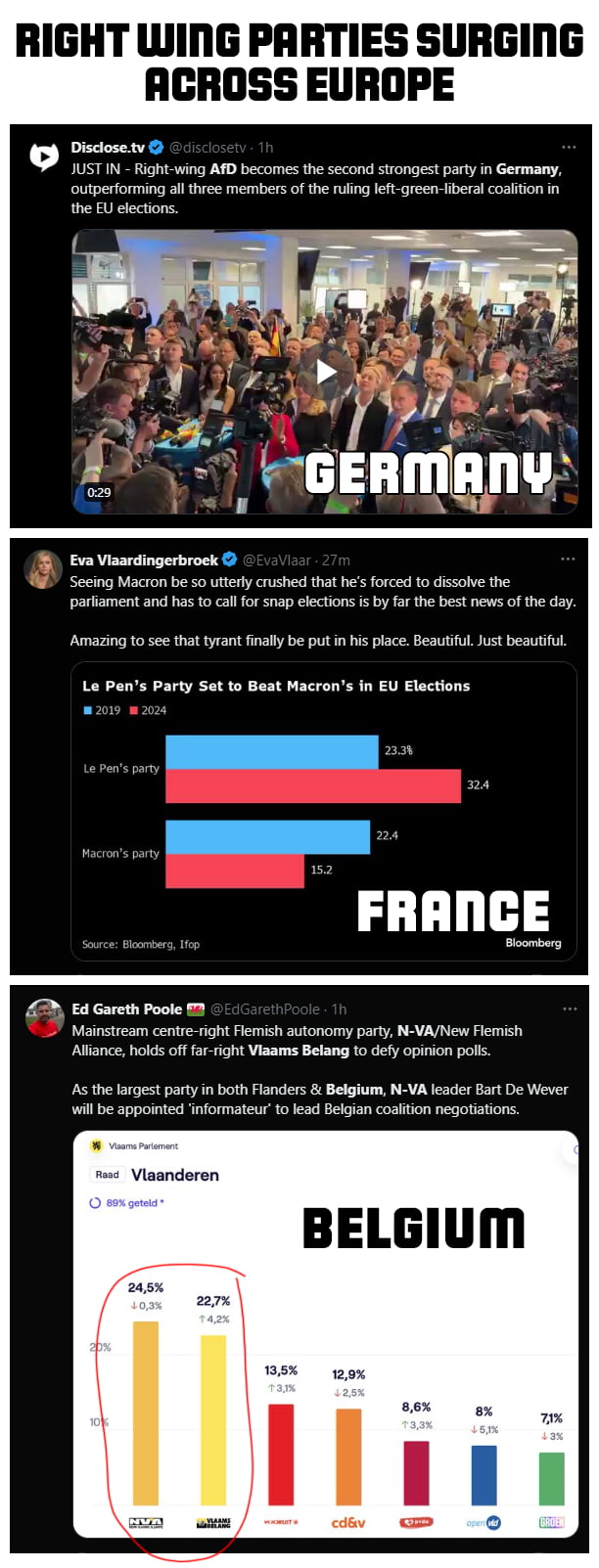 It's happening ... The Right is winning across Europe - 9GAG