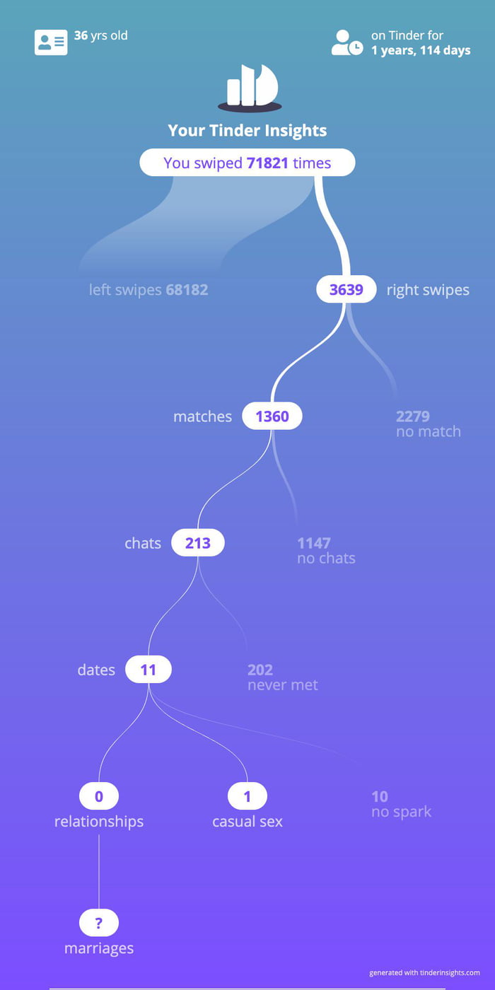 When the Tinder stats hit different after over a year of swiping. - 9GAG