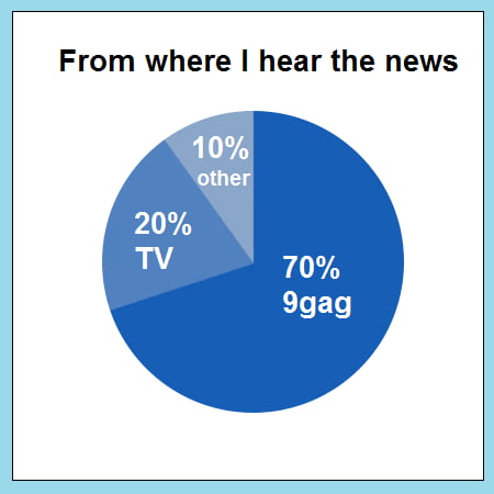 I know I am... but how about you? - 9GAG