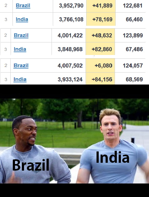 India for No.1 - 9GAG